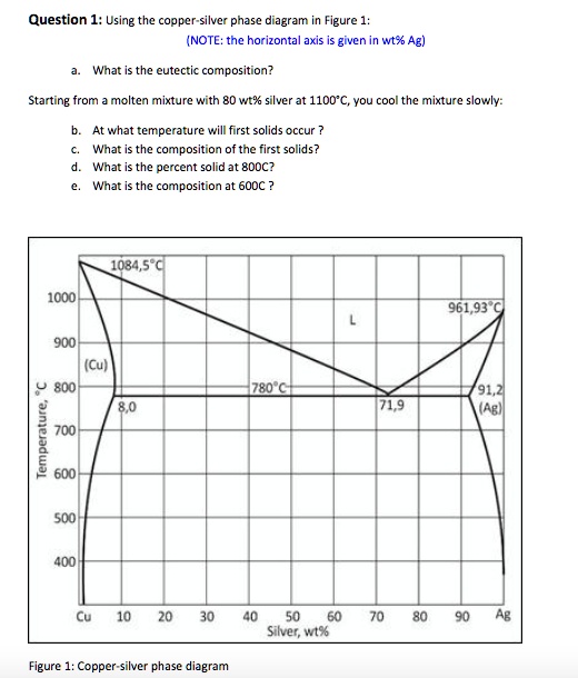 SOLVED: Question 1: Using the copper-silver phase diagram in Figure 1 ...