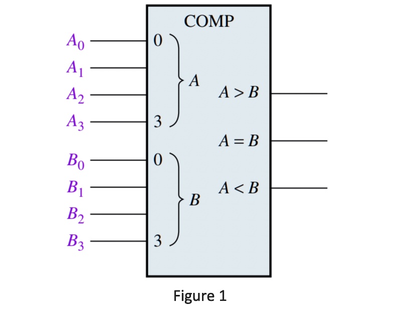 Given The 4 Bit Comparator In Figure 1 And The Following Inputs Give 4453