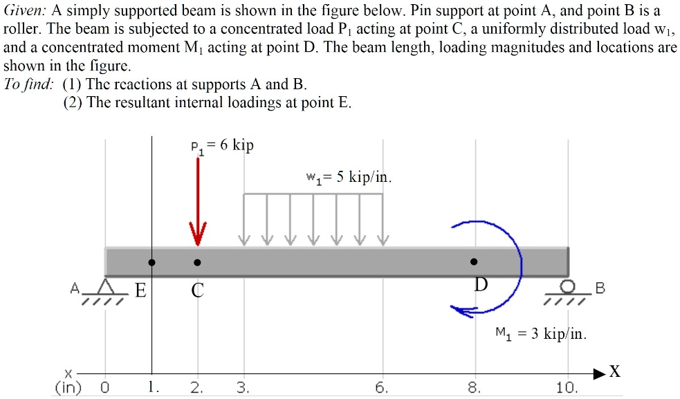 SOLVED: Given: A simply supported beam is shown in the figure below ...
