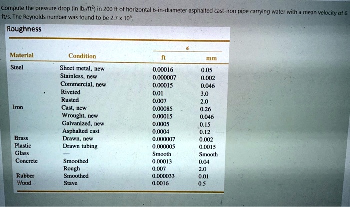 Compute the pressure drop (in lb/ft²) in 200 ft of horizontal 6-in ...