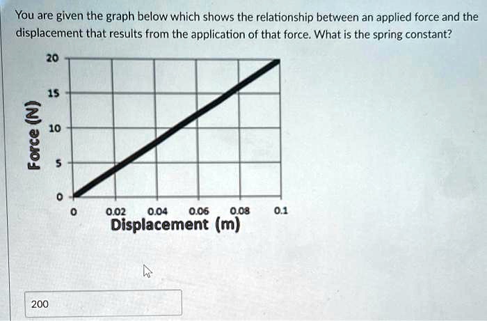 SOLVED: You are given the graph below which shows the relationship ...