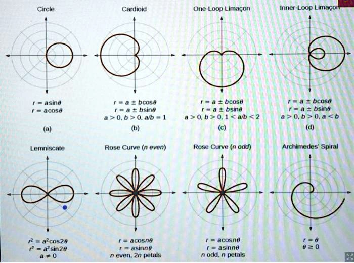 Limacon Graph