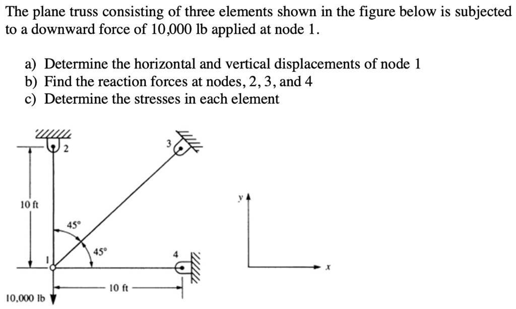 The plane truss consisting of three elements shown in the figure below ...