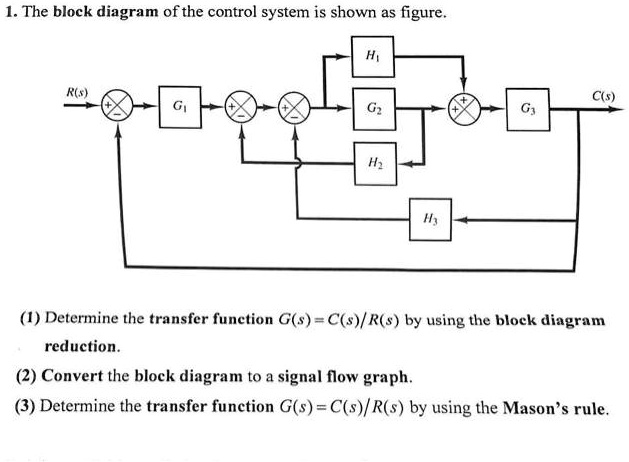 SOLVED: Texts: 1. The block diagram of the control system is shown in Figure 1. 2. Determine the ...