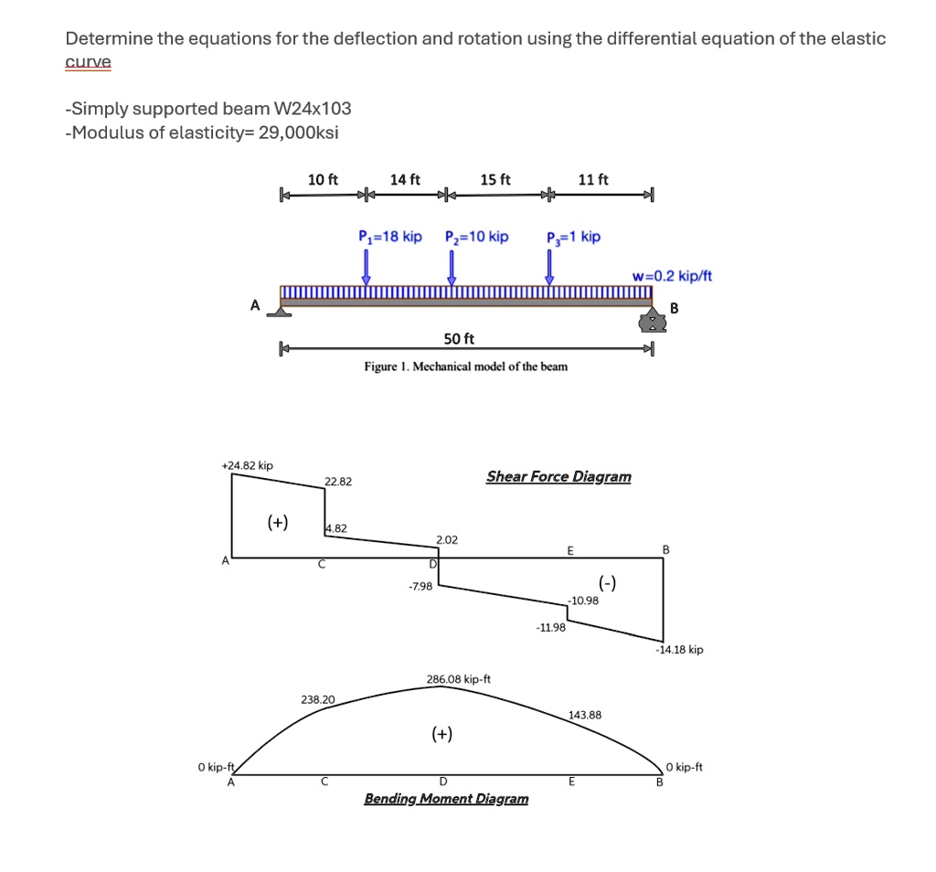 Determine the equations for the deflection and rotation using the differential equation of the ...