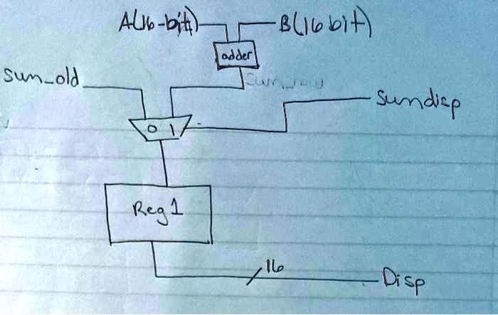 Solved Write The Vhdl Code For A Module Called Hexdisp Which Consists Of An Adder A Mux And A 1556