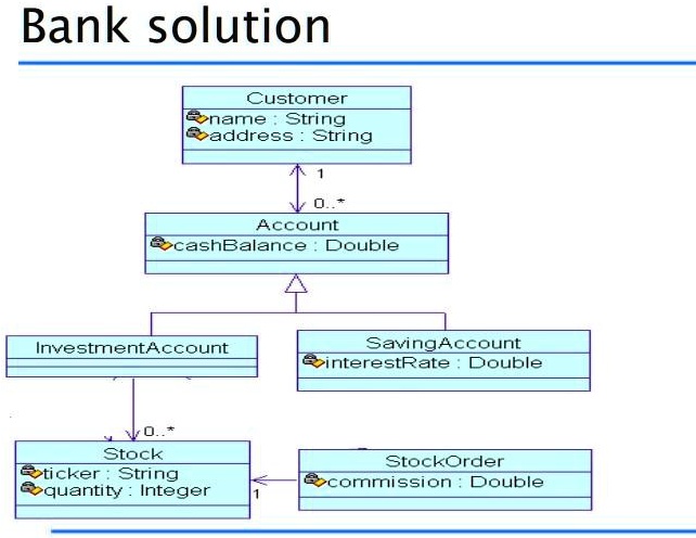 SOLVED: QUESTION: CLASS DIAGRAM Create a class diagram for a Bank ...