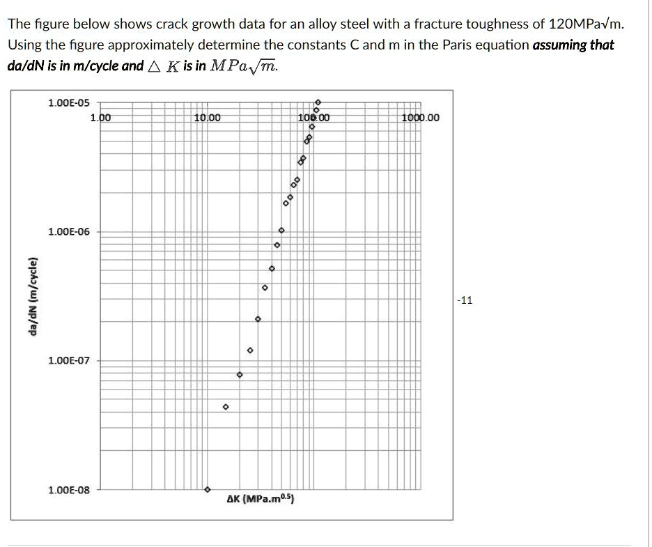The figure below shows crack growth data for an alloy steel with a ...