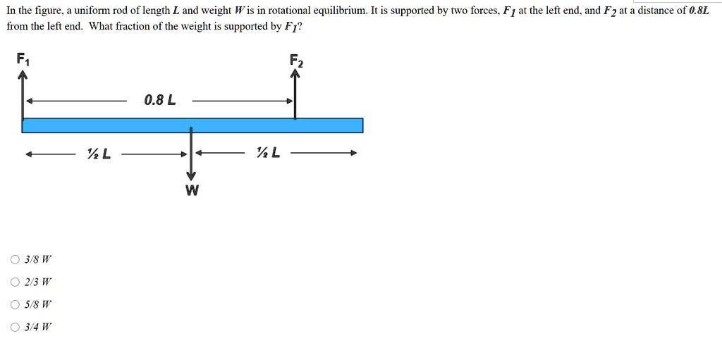 In the figure, a uniform rod of length L and weight W is in rotational ...
