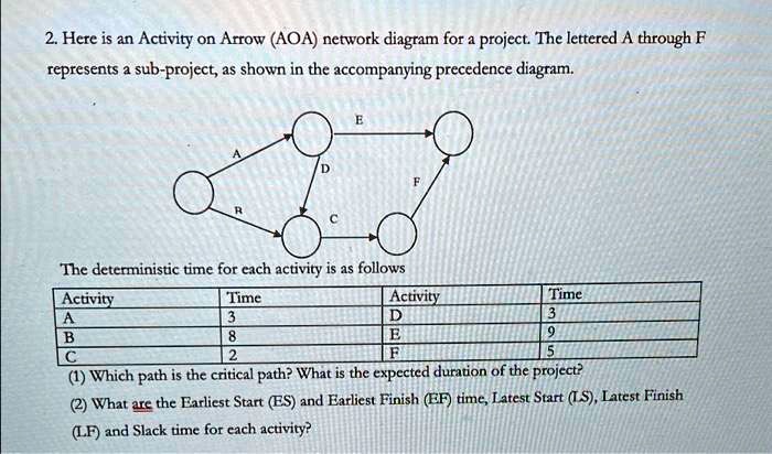 SOLVED: Here is an Activity on Arrow (AOA) network diagram for a project. The lettered A through ...