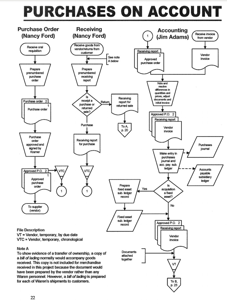 SOLVED: Create a BPMN diagram for the Purchases on Account process ...