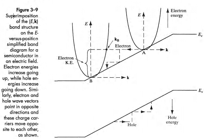 SOLVED: Figure 3-9 Superimposition of the (E,k) band structure on the E ...