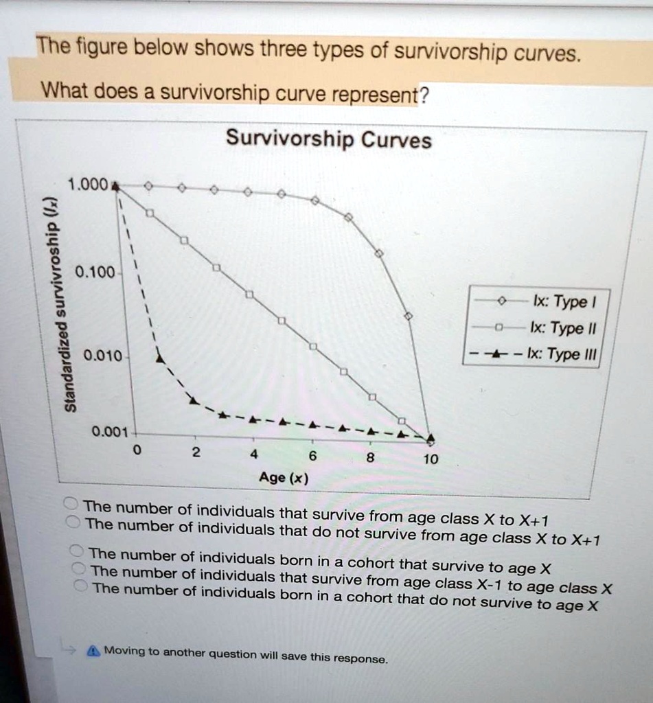 SOLVED: The figure below shows three types of survivorship curves. What ...