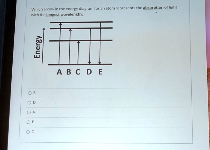 Which arrow in the energy diagram for an atom represents the absorption ...