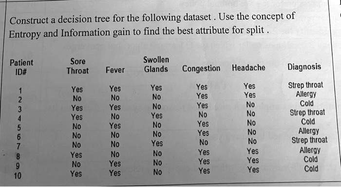 construct a decision tree for the following dataset use the concept of ...