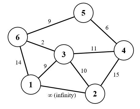 SOLVED: Find the Minimum Spanning Tree of the following Graph using ...