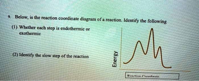 SOLVED: Below is the reaction coordinate diagram of a reaction. Identify the following: Whether ...