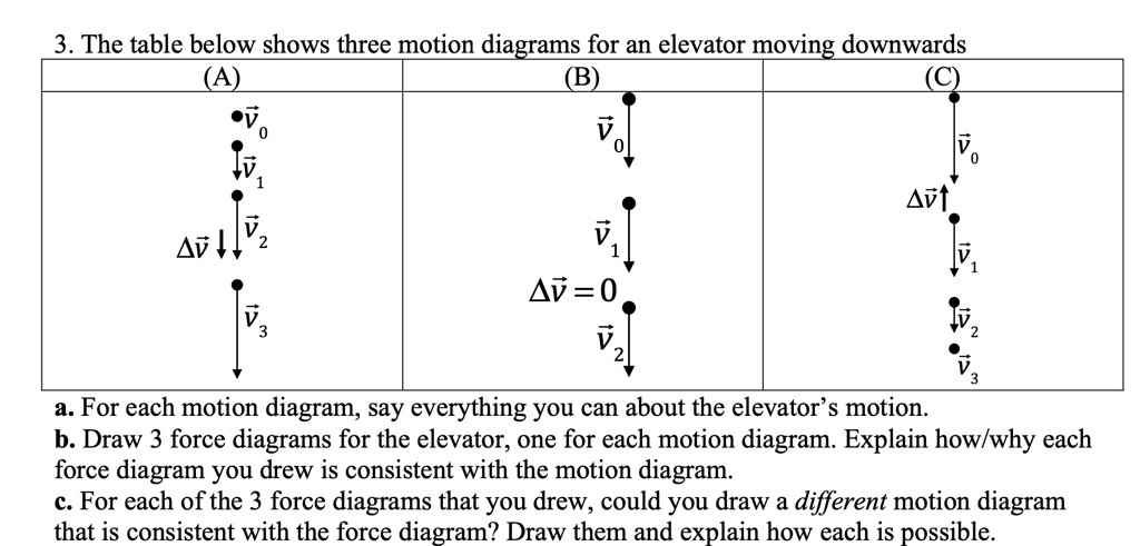 3. The table below shows three motion diagrams for an...