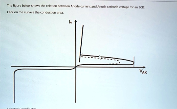 The figure below shows the relation between Anode current and Anode ...