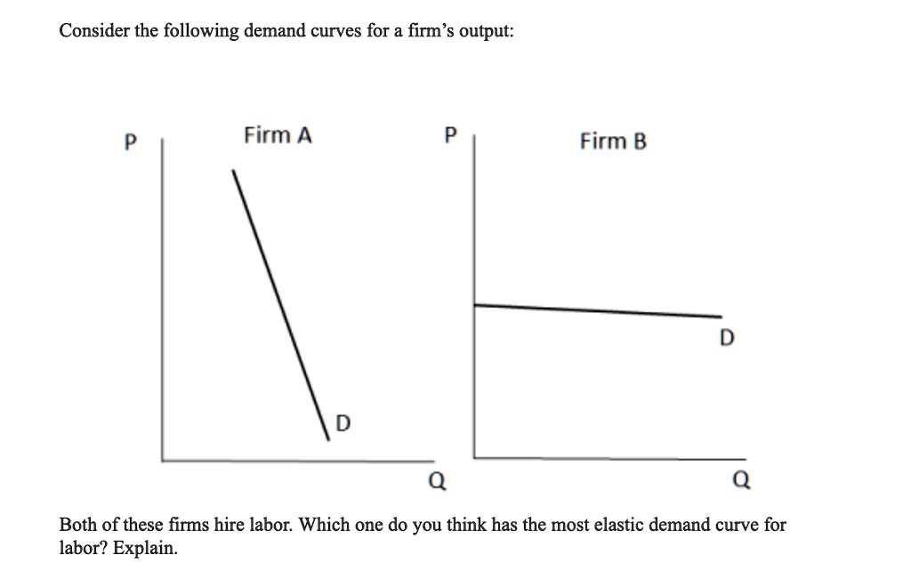 Consider the following demand curves for a firm's output: P Firm A P ...