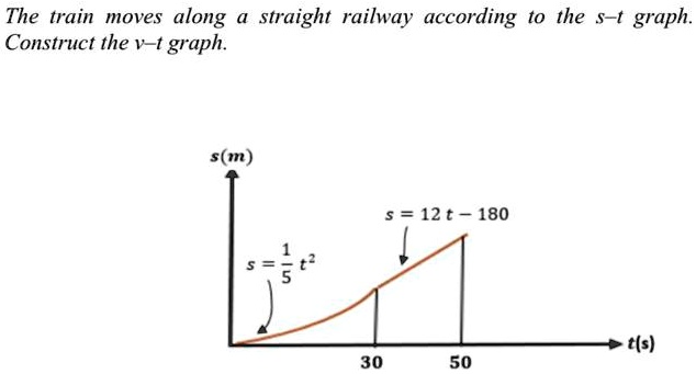SOLVED: The train moves along a straight railway according to the s-t ...