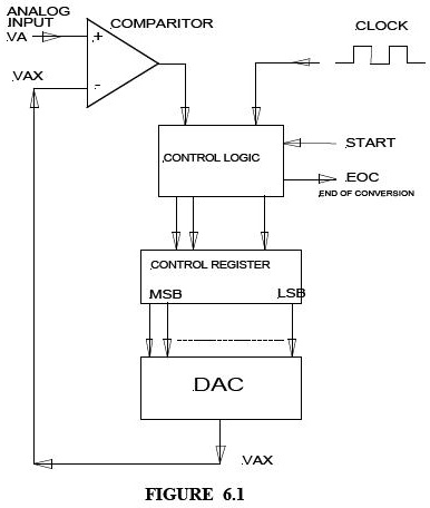 SOLVED: For the successive approximation ADC shown in Figure 6.1, the clock frequency is 1.0 MHz ...