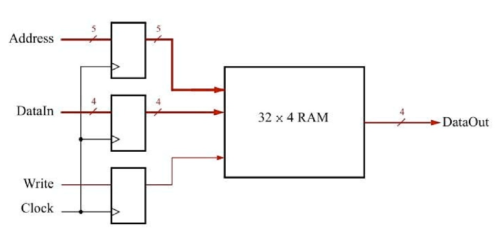 Solved Implement The Modified 32 X 4 Ram Module Shown In Systemverilog 0365