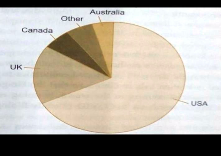 the pie chart given below shows the number of countries where english ...
