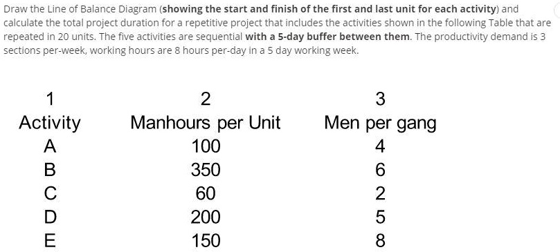 Draw the Line of Balance Diagram (showing the start and finish of the ...
