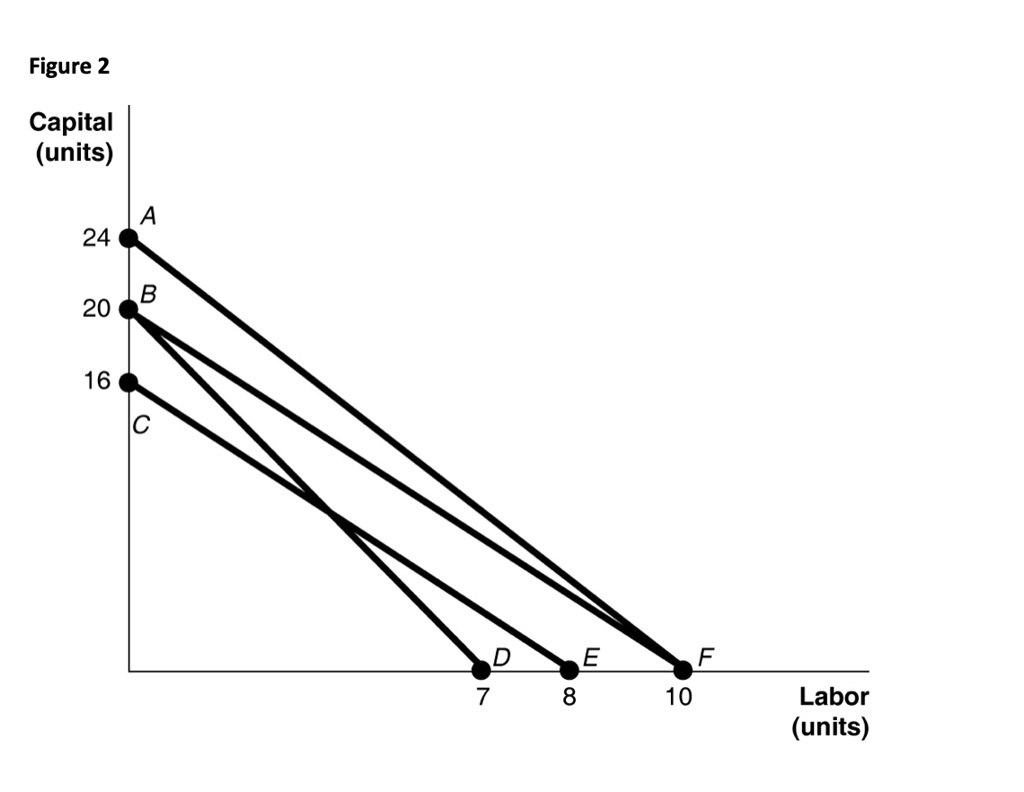 SOLVED: Refer to Figure 2. The lines shown in the diagram are isocost ...