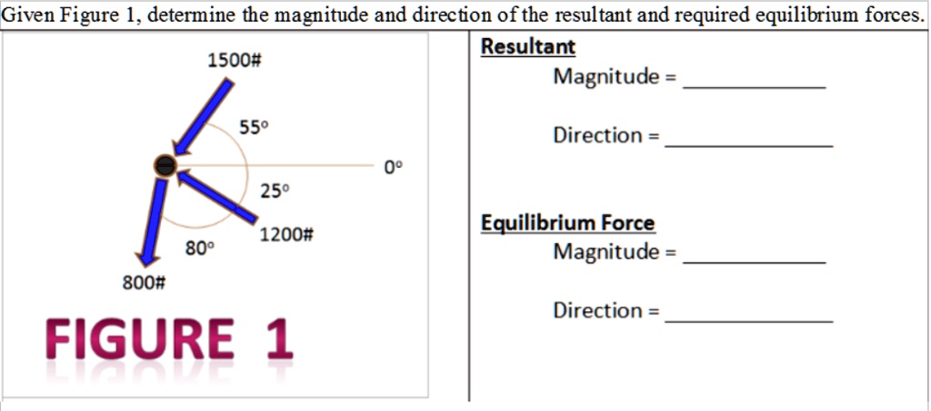 Given Figure 1, determine the magnitude and direction of the resultant and required equilibrium ...