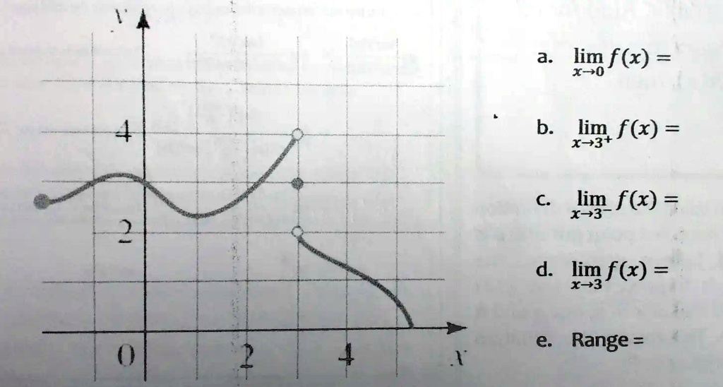 SOLVED: a. lim f (x) = x-0 b. lim flx) = X-3+ lim f(x) = X-3 d. lim f(x ...
