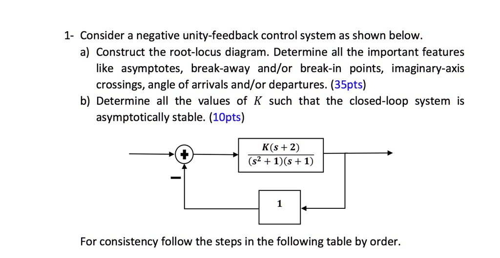 SOLVED: 1- Consider a negative unity-feedback control system as shown ...
