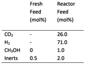 SOLVED: Methanol is produced by the reaction of carbon dioxide and ...