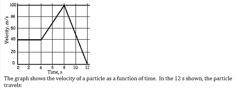 SOLVED: The graph shows the velocity of a particle as a function of ...