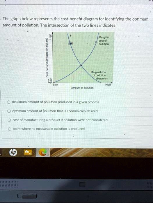 SOLVED: The graph below represents the cost-benefit diagram for ...