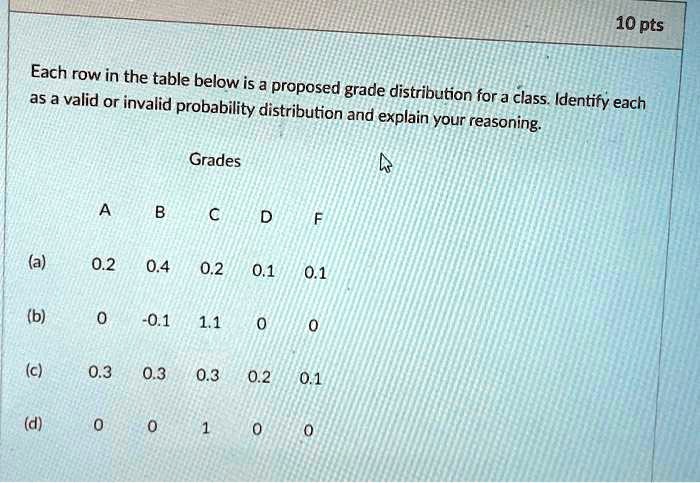 SOLVED: 10 pts Each row in the table below is as a valid or invalid ...