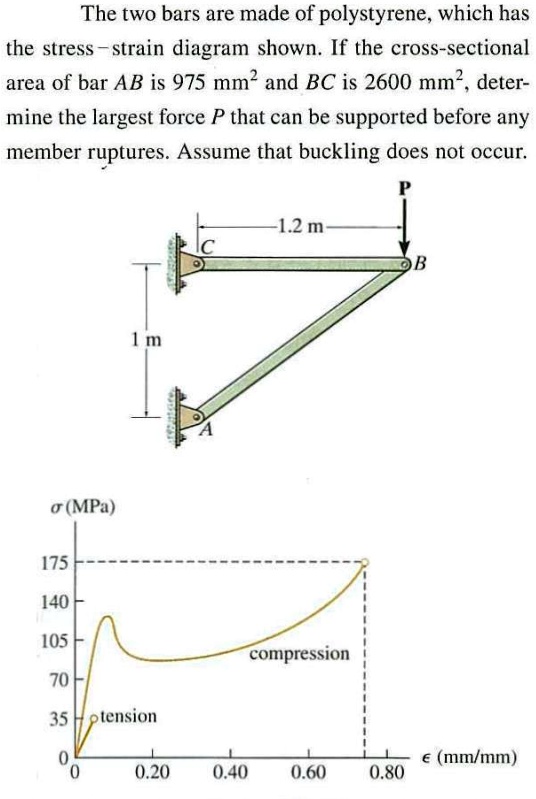 The two bars are made of polystyrene, which has the stress-strain ...