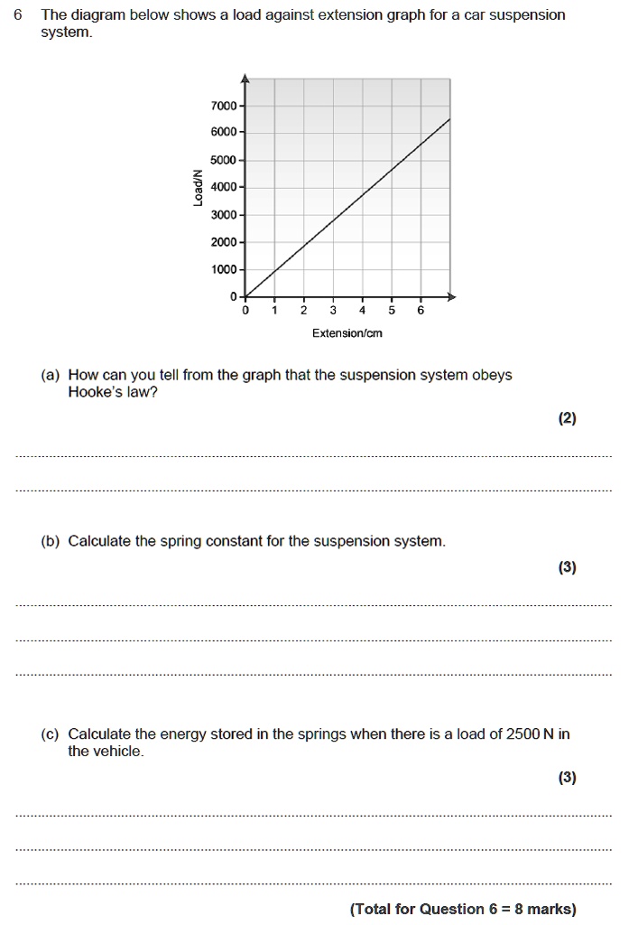 SOLVED: The diagram below shows a load against extension graph for a ...
