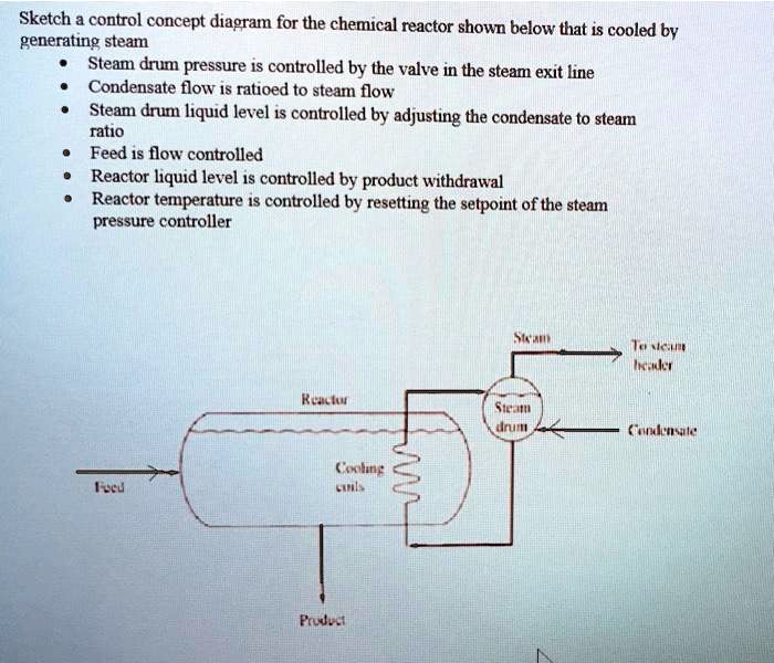 SOLVED: Sketch a control concept diagram for the chemical reactor shown below that is cooled by ...