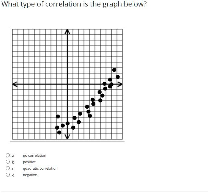 Solved A No Correlation B Positive C Quadratic Correlation D Negative What Type Of Correlation