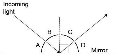 SOLVED: 'The diagram below illustrates the law of reflection. Which is ...