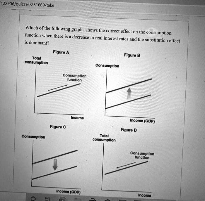 Which of the following graphs shows the correct effect on the consumption function when there is ...