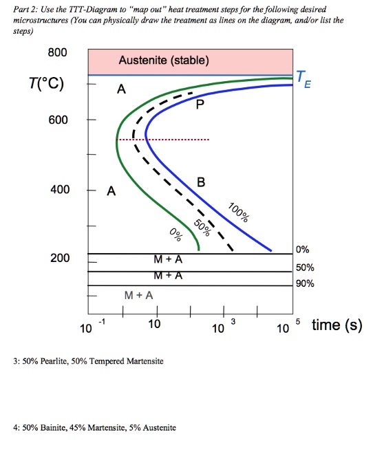 SOLVED: Part 2: Use the TTT-Diagram to "map out" heat treatment steps ...