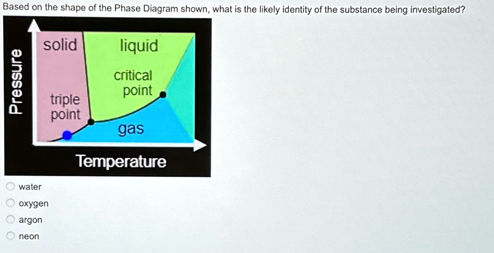 Based on the shape of the Phase Diagram shown, what is the likely ...