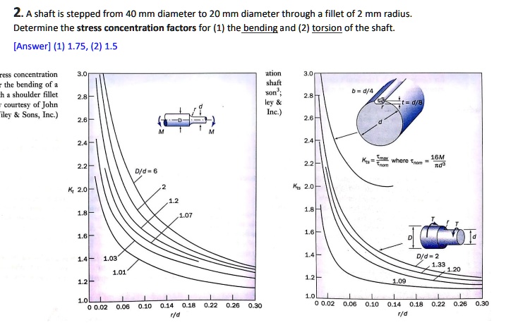 SOLVED: A shaft is stepped from 40 mm diameter to 20 mm diameter ...