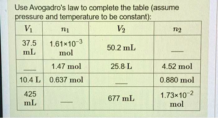 Use Avogadro's law to complete the table (assume pressure and ...