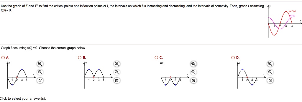 SOLVED: Use the graph of f' to find the critical points and inflection points of f, the ...