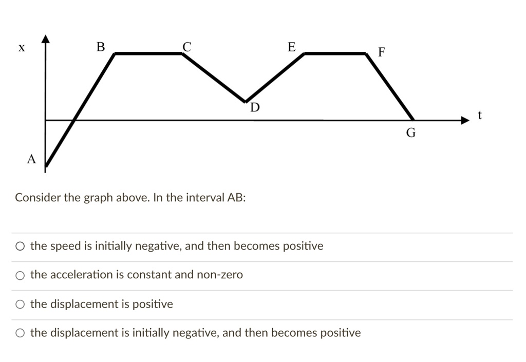 SOLVED: Consider the graph above: In the interval AB: the speed is ...