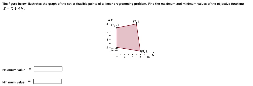 SOLVED: The figure below illustrates the graph of the set of feasible ...